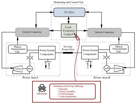 false data injection attack detection isolation and identification in