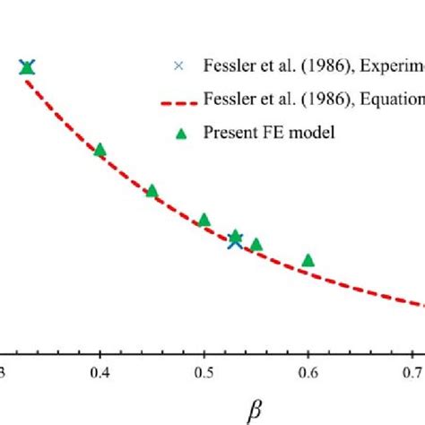 Results Of The Verification Process Based On The Validating