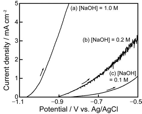 Anodic Polarization Curves Measured On A Nickel Substrate In Eg Download Scientific Diagram