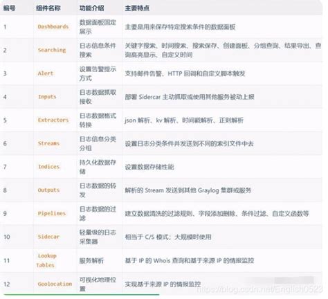 轻量级分布式日志管理系统graylog、loki及elk的分析和对比graylog与elk比较 Csdn博客