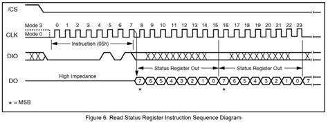 Spi专题（二）——stm32驱动flashw25q64w25q64 驱动封装 Csdn博客