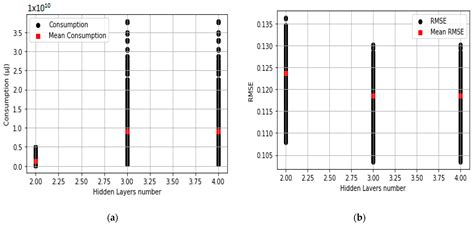 Analysis And Multiobjective Optimization Of A Machine Learning
