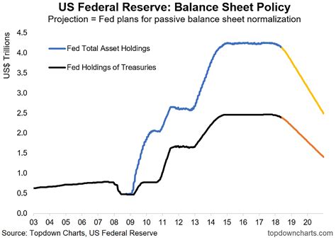 5 Charts On Quantitative Tightening