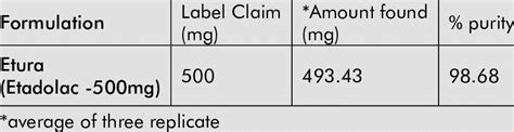 Assay Of Marketed Formulation Of Etodolac Using Uplc Download