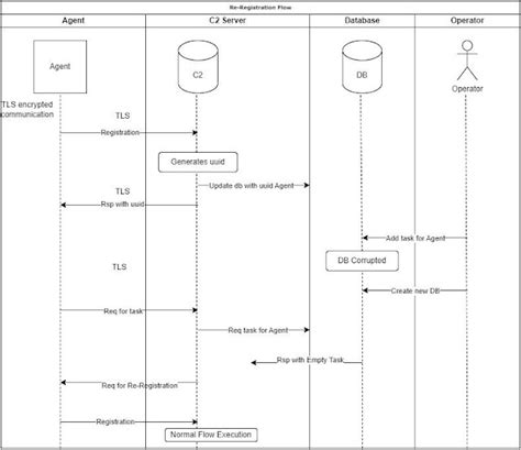 Commander A Command And Control C2 Server Redpacket Security