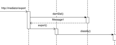 The UML Sequence Of Export Process Download Scientific Diagram
