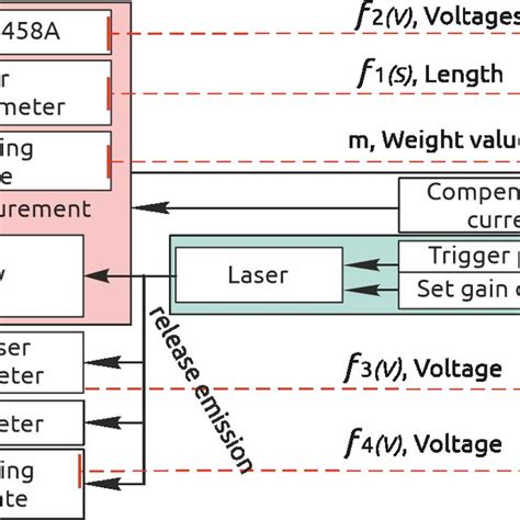 Overview Of The Main Measurement Quantities And The Synchronization