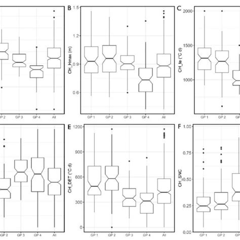 notched boxplots of the phenotypic parameters a f derived from the