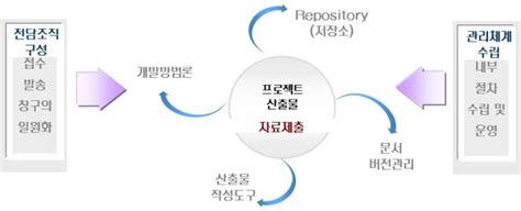 제안서 6 문서 및 산출물 관리 방안 네이버 블로그