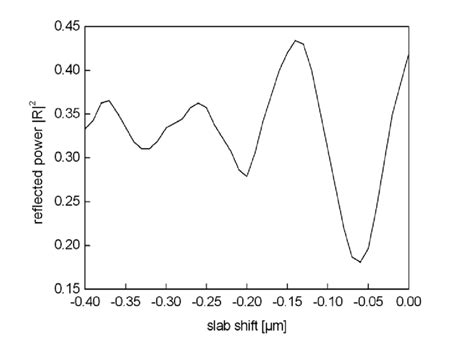 The Power Reflection Coefficient Versus The Coordinate Of The Shifted