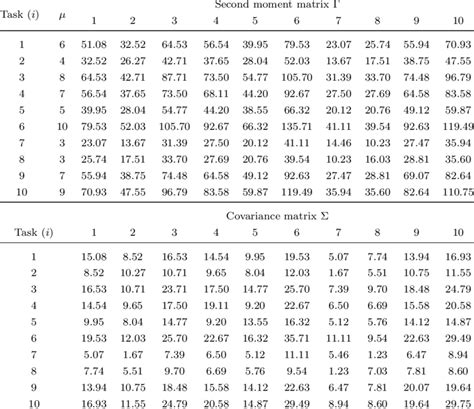 First Two Moments And The Covariance Matrix Of The Illustrative Example Download Scientific