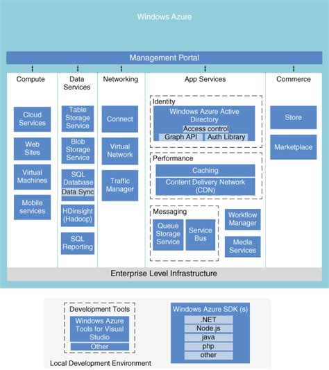 Windows Azure Architecture Chapter 5 Example Of A Trustworthy Cloud