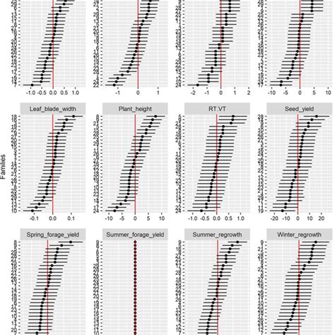 Blup Predictions Of Additive Genetic Values Of 29 Half Sib Families Of