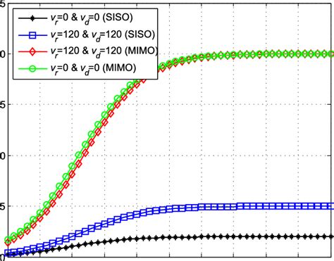 Diversity Order Of The Mimo Cooperative Relaying Scheme For An Lte A Download Scientific