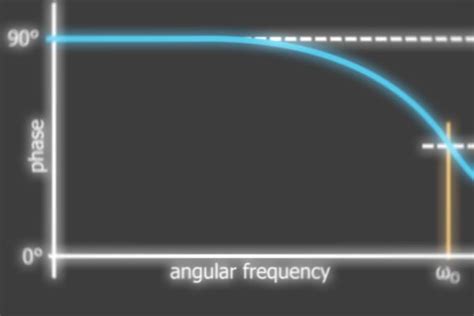 Understanding The First Order High Pass Filter Transfer Function
