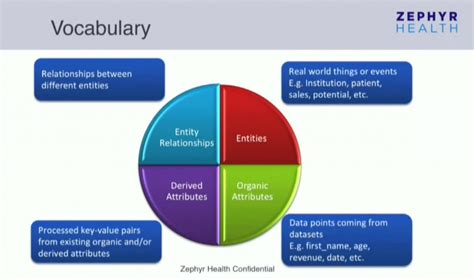 Integrating Diverse Healthcare Data Using Mongodb And Neo4j