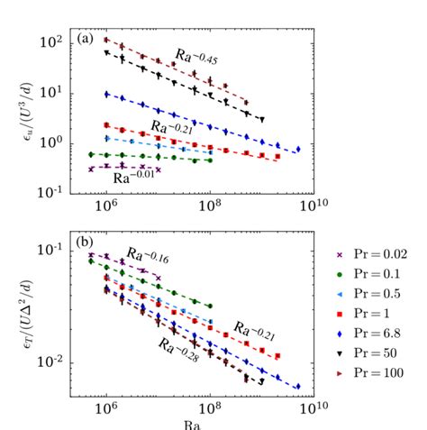 Plots Exhibiting The Ra And Pr Dependence Of The Viscous And Thermal