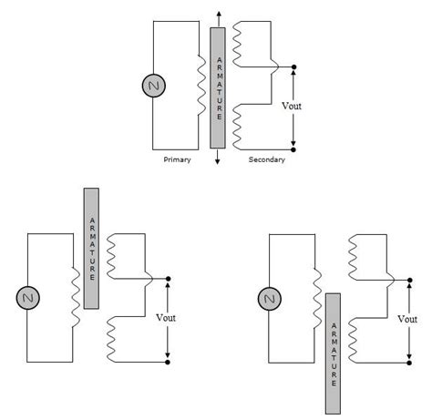 Sensors And Actuators How Lvdt Works