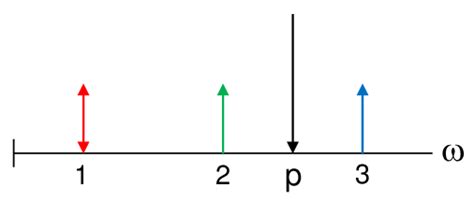 frequency diagram for simultaneous difference and sum frequency