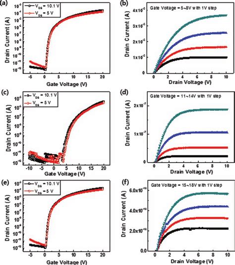 Transfer And Output Characteristics Of The Different Values Of RF Power Download Scientific