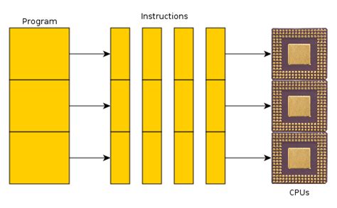 sequential programming download scientific diagram