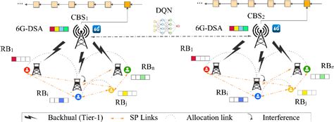 Figure 2 From A Deep Q Learning Scheme For Secure Spectrum Allocation And Resource Management In