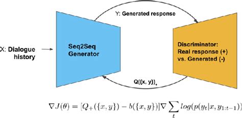 Figure 1 From Dancin Seq2seq Fooling Text Classifiers With Adversarial