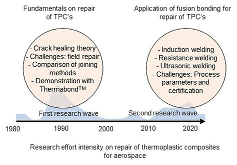 Full Article Repair Of Thermoplastic Composites An Overview