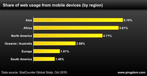 mobile web usage highest in asia and africa pingdom
