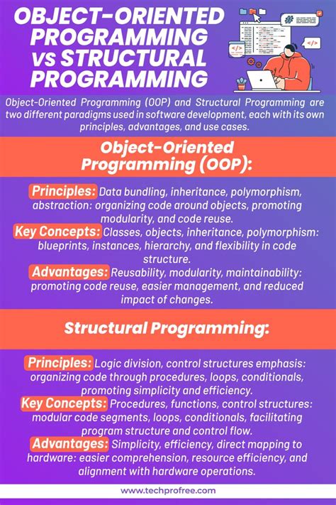 Techpro Free On Linkedin Techprofree Objectorientedprogramming