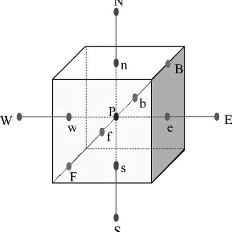 3d Control Volume Of Node P And The Neighbouring Nodes E W N S F Download Scientific