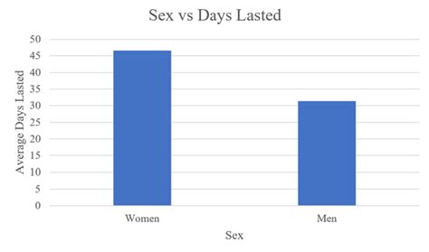 10 Seasons Of Statistics Days Lasted Vs Season Age Sex Age Vs