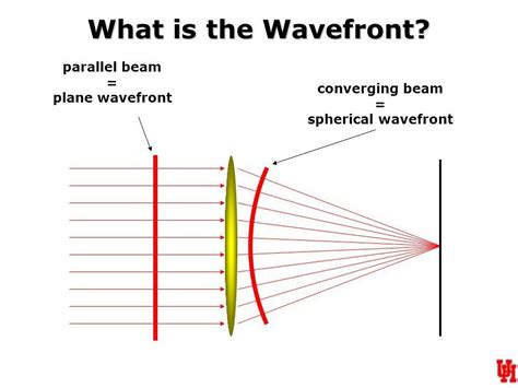 Sketch The Wavefront Corresponding To A Diverging Rays And B Converging Rays