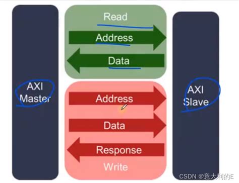 使用axi4full进行ddr3读写实验和axi4lite进行流水灯实验axi接口的ddr3怎么满足8倍预取 Csdn博客