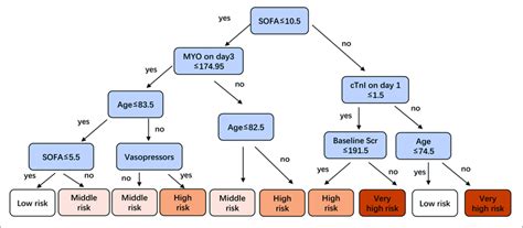 A Pruned Decision Tree For Predicting Risk Stratification Of 1 Year