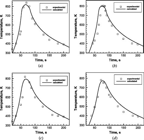 Comparison Between Experimental 9 And Calculated Timetemperature