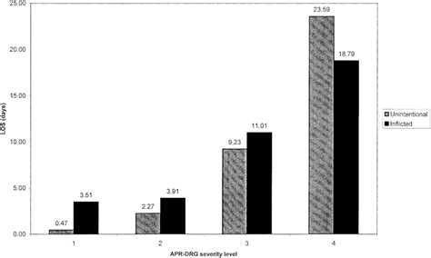 LOS And APR DRG Severity Level Download Scientific Diagram
