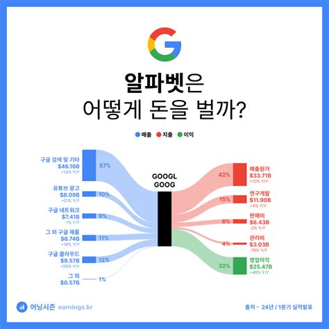 알파벳구글 2024년 1분기 실적발표 요약정리