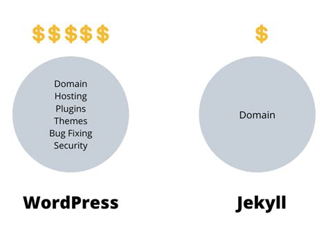 migrate from wordpress to jekyll in 3 steps