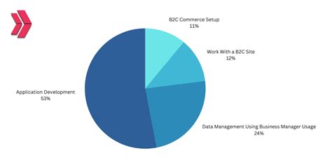 Salesforce Commerce Cloud Certification B C Developer Guide And Tips For Success