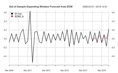 Forecasting Tax Revenue With Error Correction Models R Bloggers