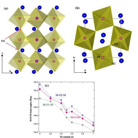 Evolution Of The Lattice Parameters And Unit Cell Volume Along The La Download Scientific