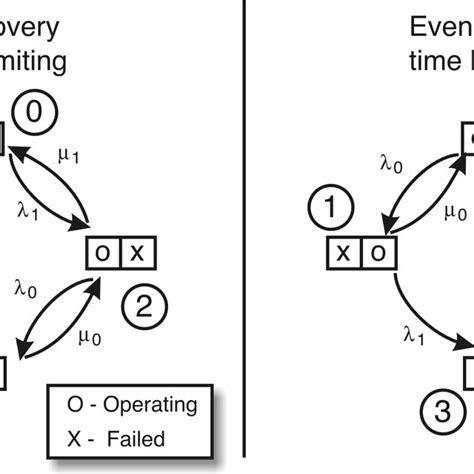 schematic diagrams of markov chains for two unreliable devices 0 and