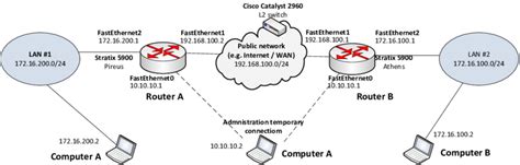 Laboratory Components For VPN Lab Based On Stratix Download Scientific Diagram