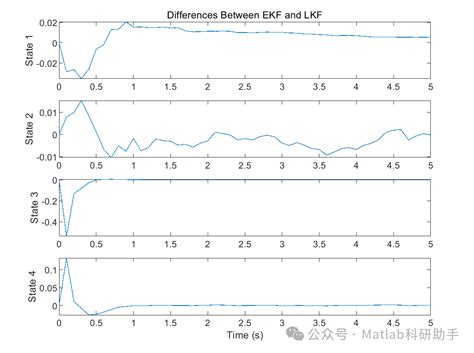 【状态估计】粒子滤波器、Σ点滤波器和扩展线性卡尔曼滤波器研究附matlab代码 粒子滤波器详解 Csdn博客