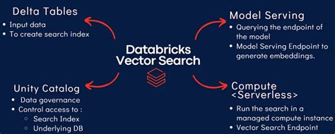 Medallion Architecture In Databricks By Badrish Davay Medium