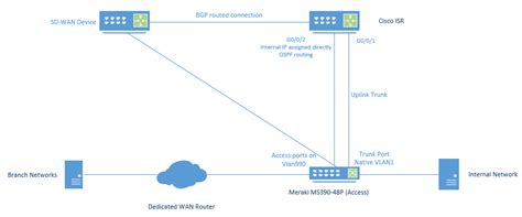 Ospf Routing Between Meraki And Nexus Switches Cisco Community