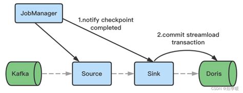 flink实时写入apache doris如何保证高吞吐和低延迟 streamload 事务写入 csdn博客