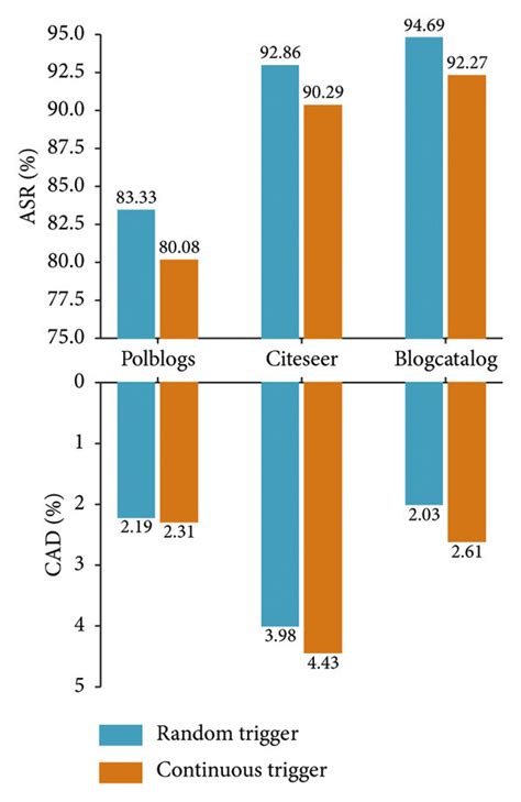 The Impact Of Random Vs Continuous Triggers On Backdoor Attacks A
