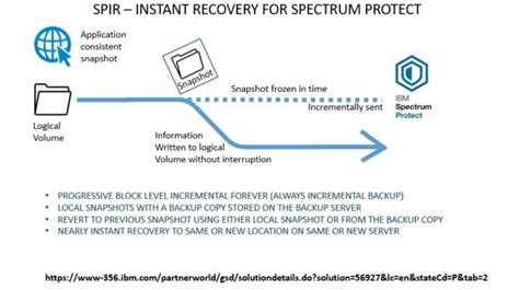Spictera On Linkedin Spictera Snapshot Spectrumprotect Ibm Backup Restore